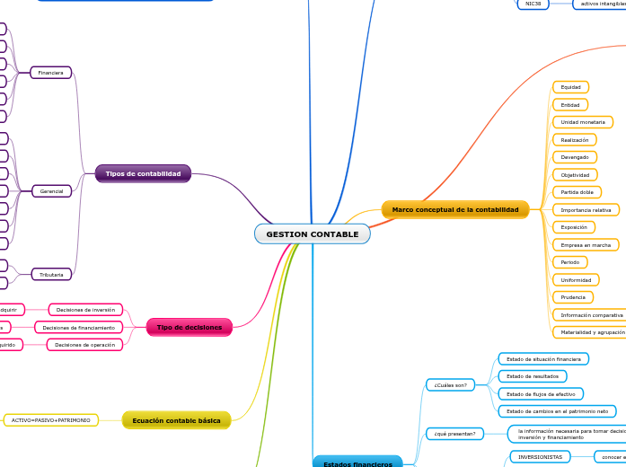 GESTION CONTABLE - Mind Map